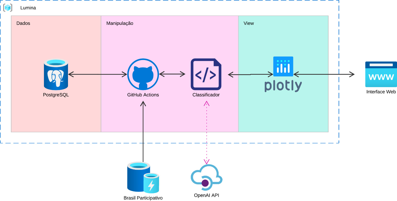 Arquitetura - Lumina - Análise de Sentimentos
