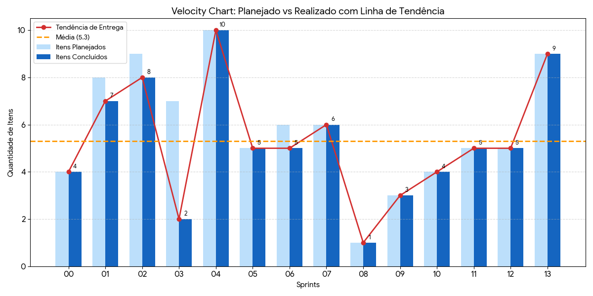 Relatório de Velocity - Eh Fake