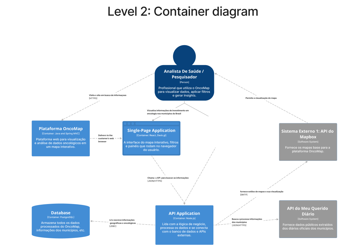 Arquitetura | OncoMap